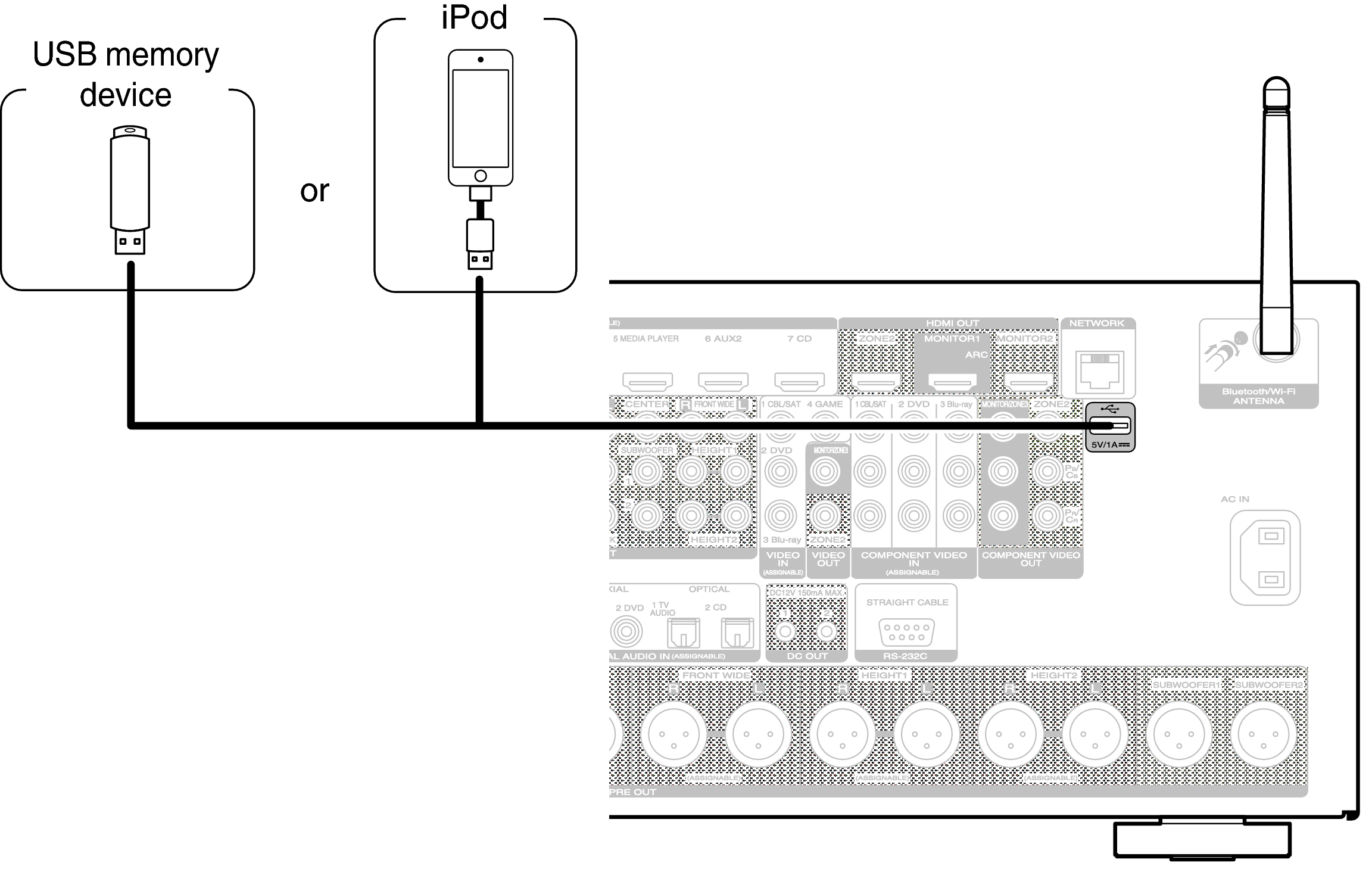 Connecting an iPod or USB memory device to the USB port AV8802