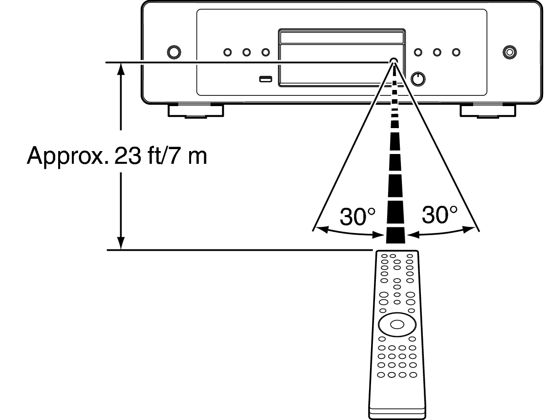 Operating range of the remote control unit CD60