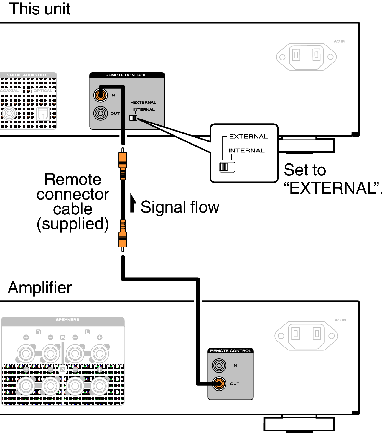 Connecting devices with remote control connectors CD6007