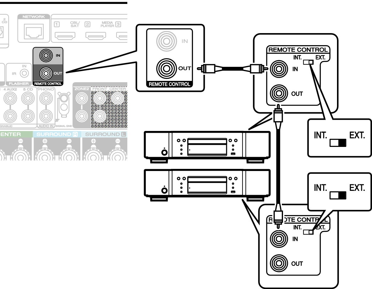 REMOTE CONTROL-Anschlüsse CINEMA 50