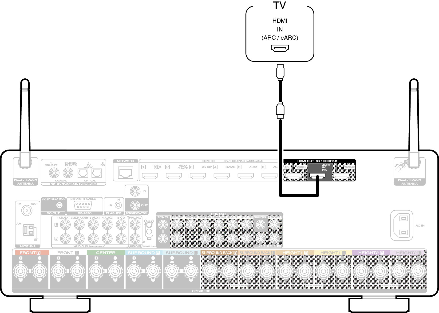 Connection 1 : TV equipped with an HDMI connector and compatible with ...