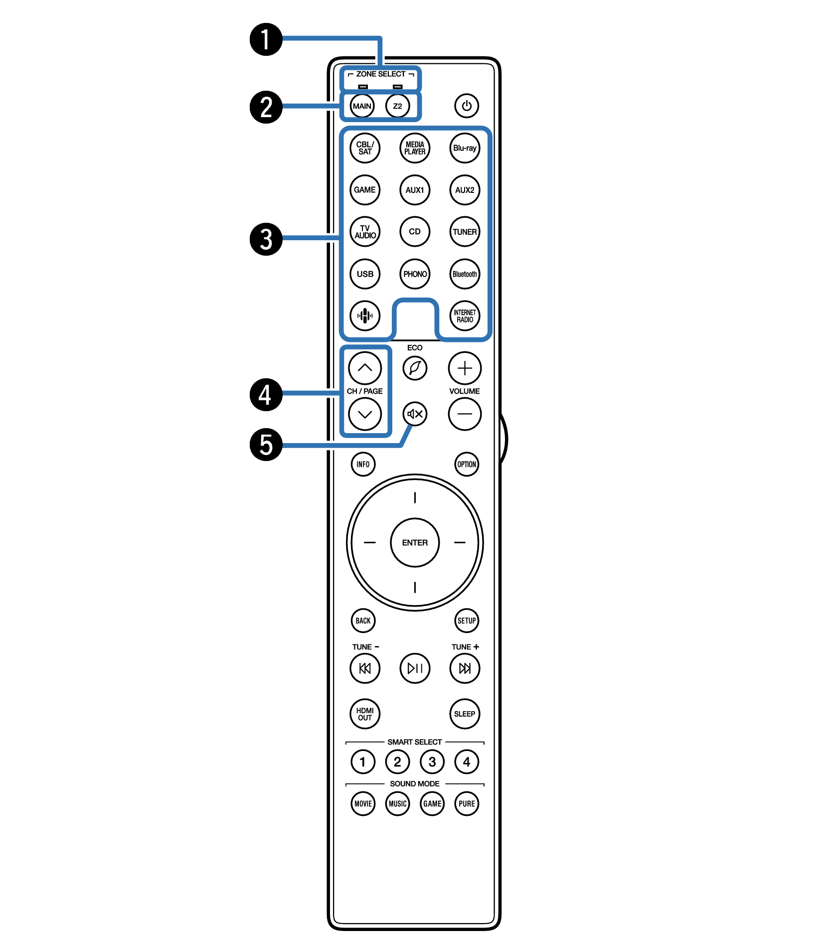 Remote control unit CINEMA 50