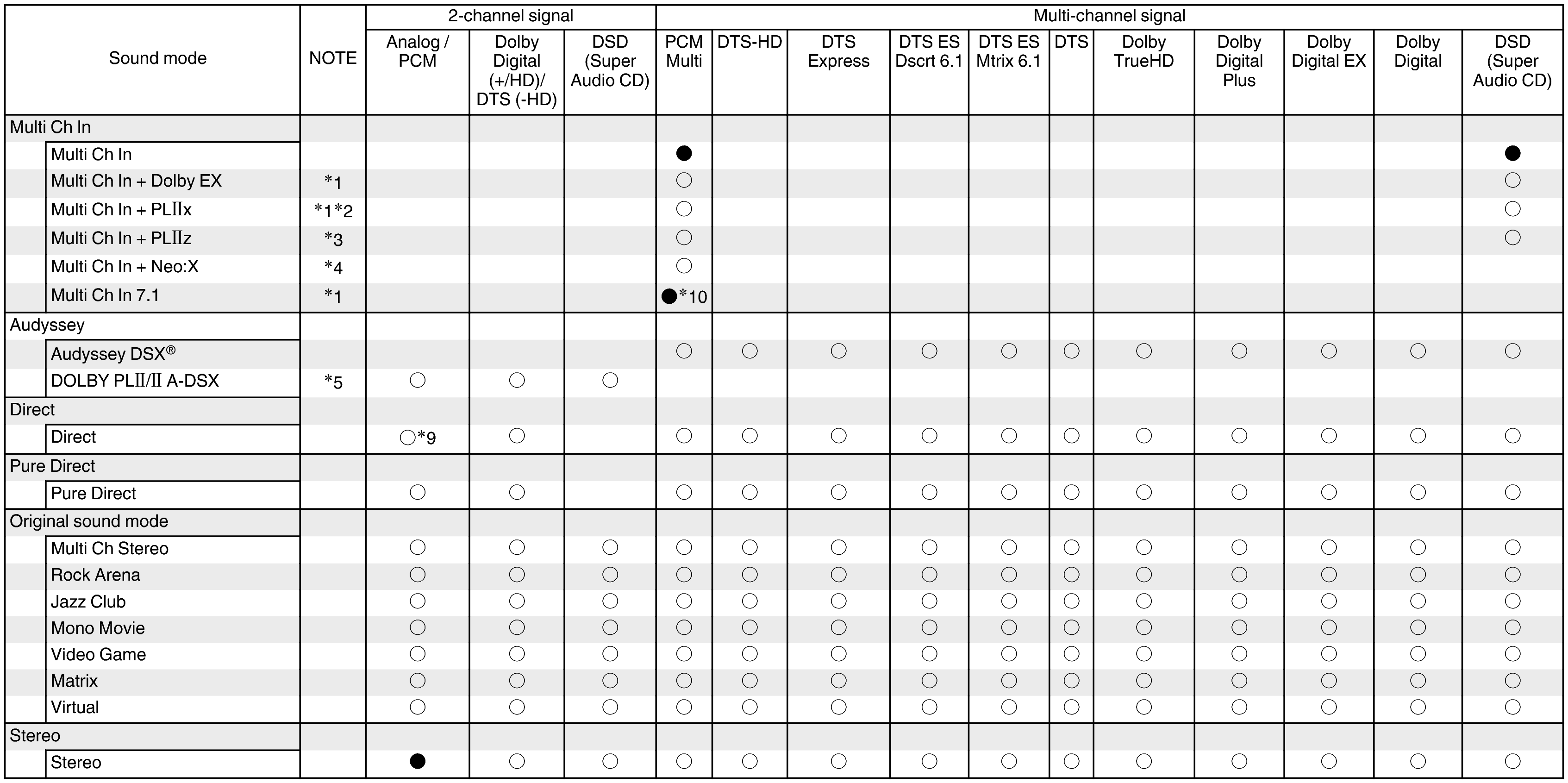 Types of input signals, and corresponding sound modes SR6009