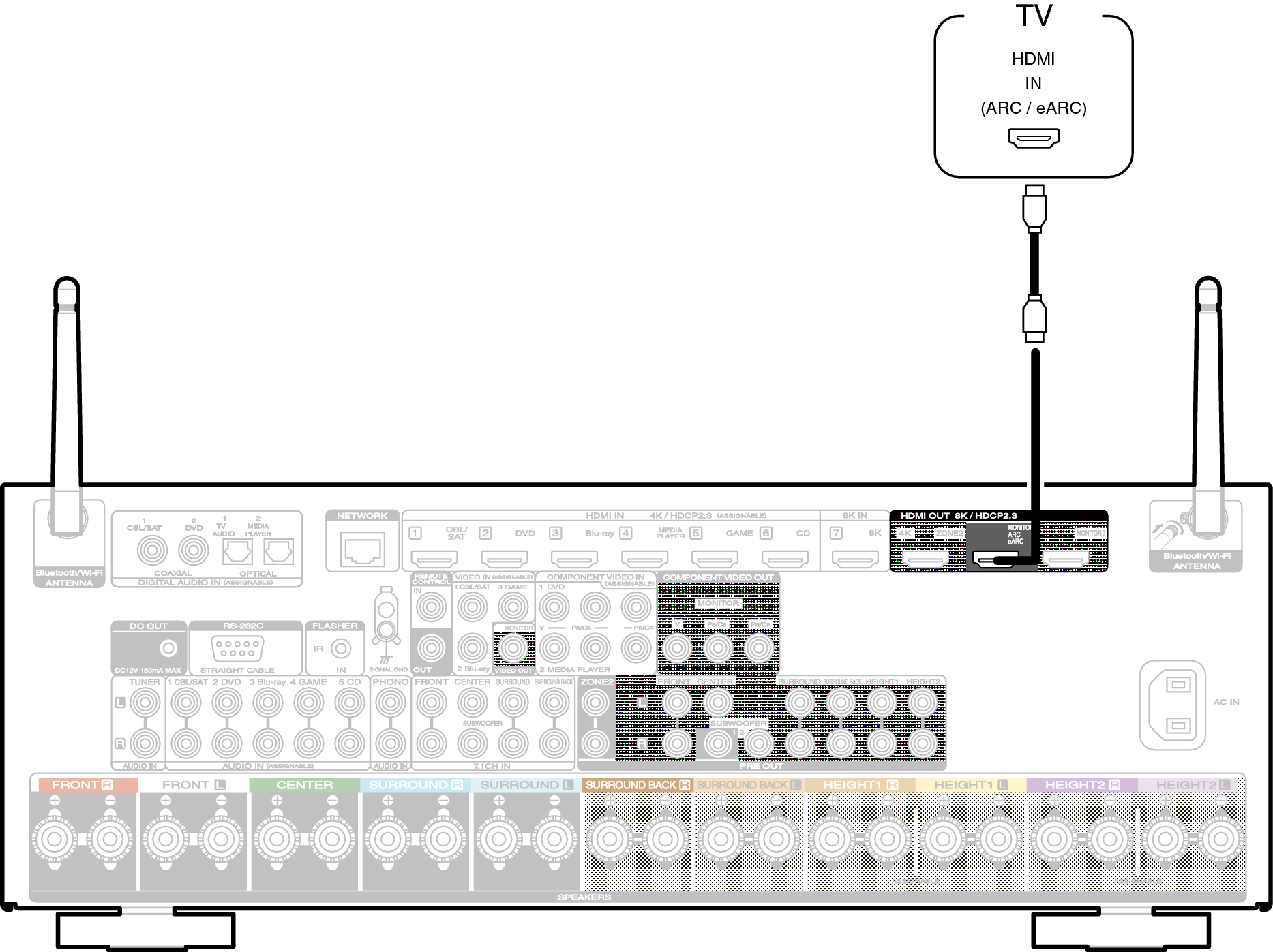Connection 1 : TV equipped with an HDMI connector and compatible with ...