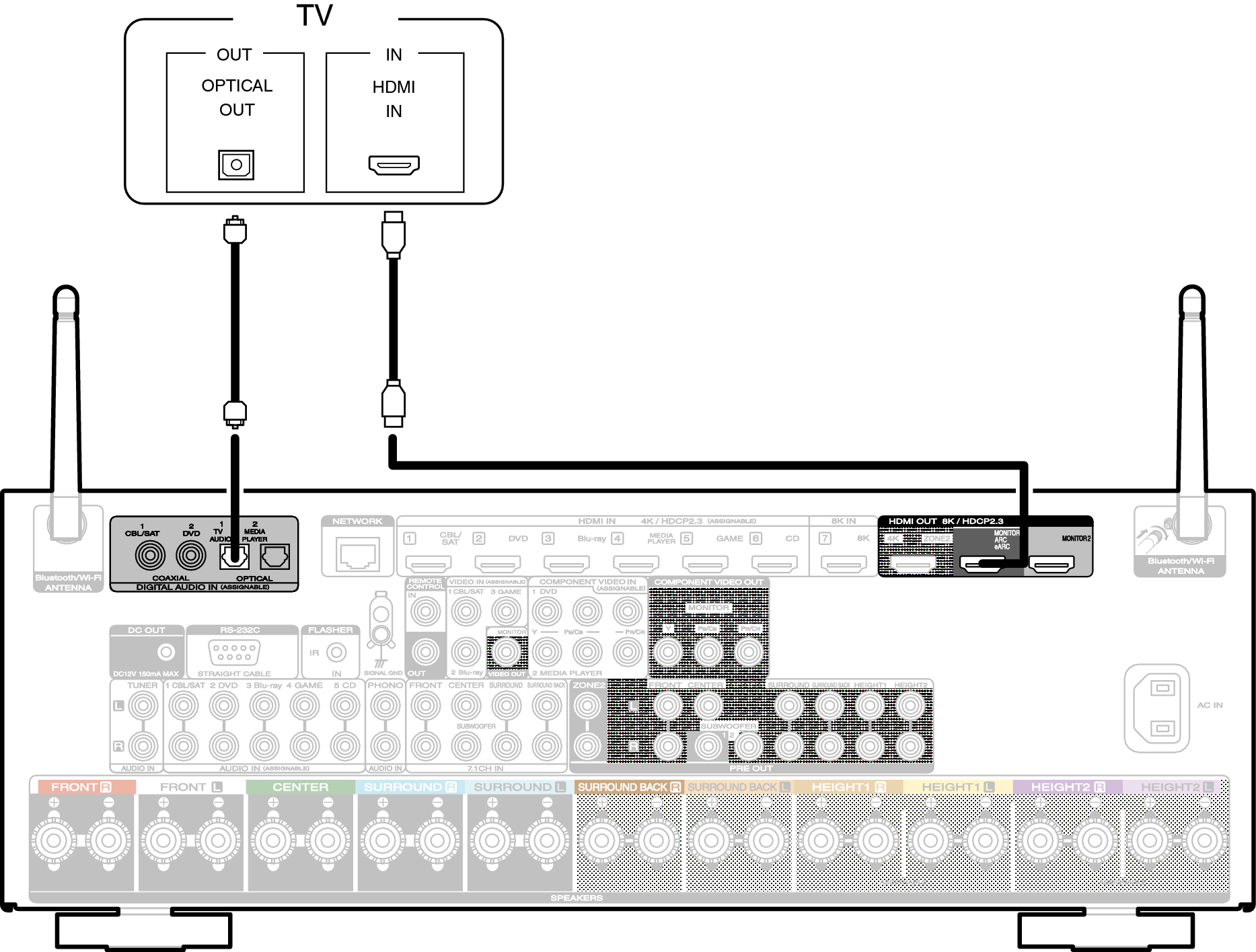 Connection 2 : TV equipped with an HDMI connector and incompatible with ...